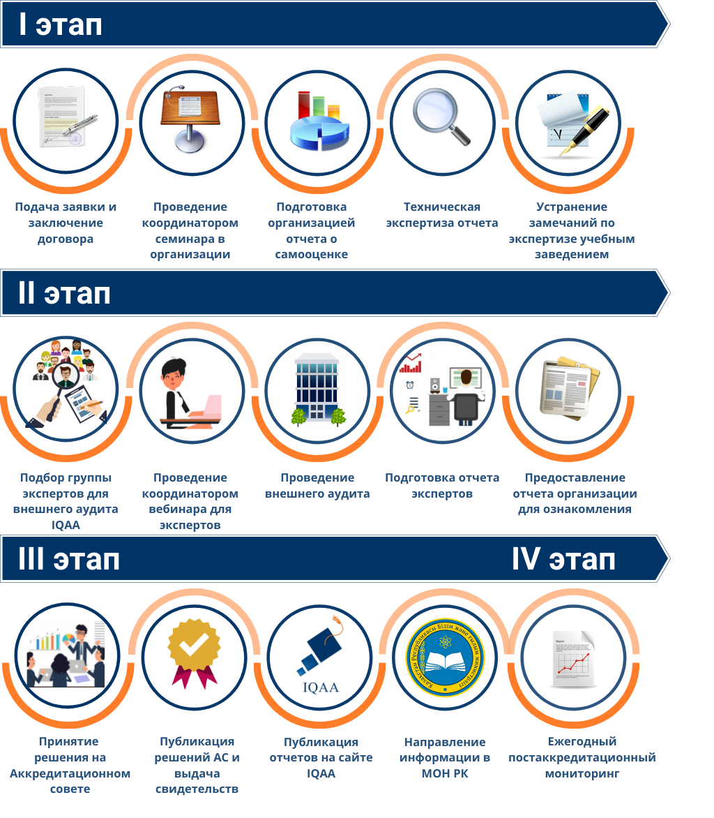 АККРЕДИТАЦИЯ ВЫСШЕГО И ПОСЛЕВУЗОВСКОГО ОБРАЗОВАНИЯ